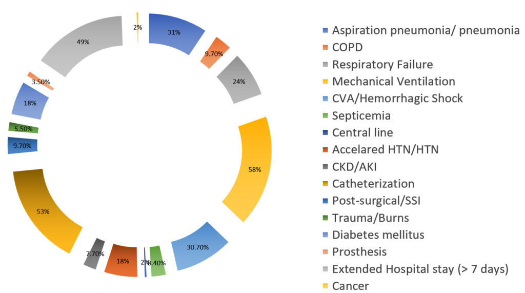 Clinical Profile of Patients and Antibiogram of Acinetobacter baumannii ...