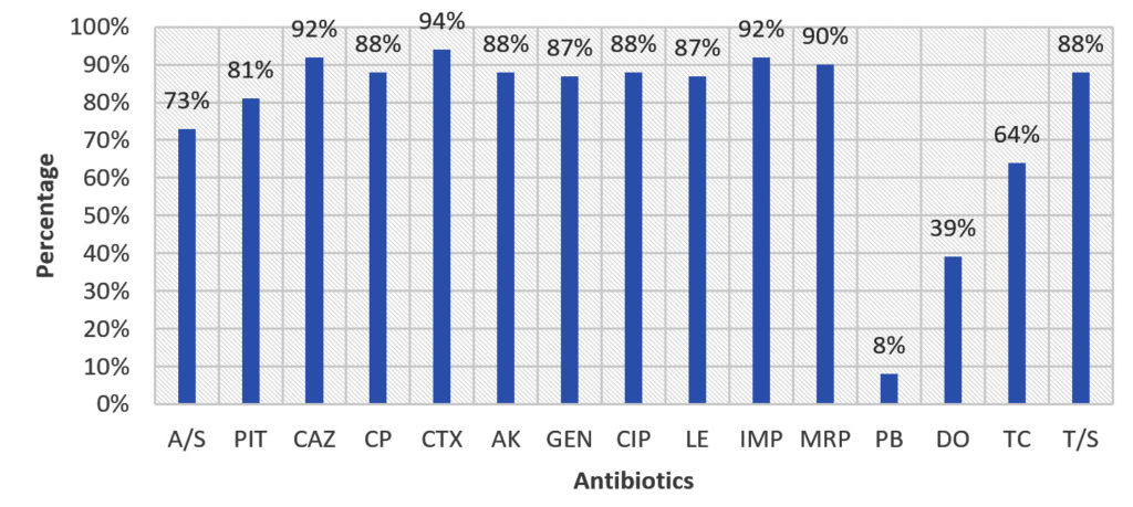 Clinical Profile of Patients and Antibiogram of Acinetobacter baumannii ...