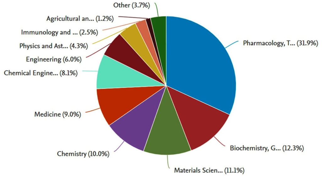 Pluronic F-127 Hydrogel for Delivering Antimicrobial Agents: A Bibliometric Analysis using ...