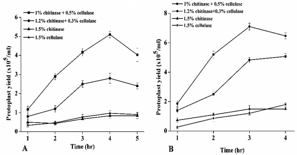 Enhancement of Monacolin K Production by Intergeneric Hybridization ...