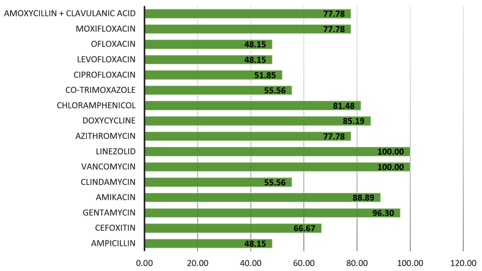 Bacterial Etiologies and Antibiotic Sensitivities in Acute and Chronic ...