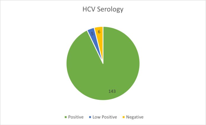 A Retrospective Study to Determine the Genotypic Distribution of ...