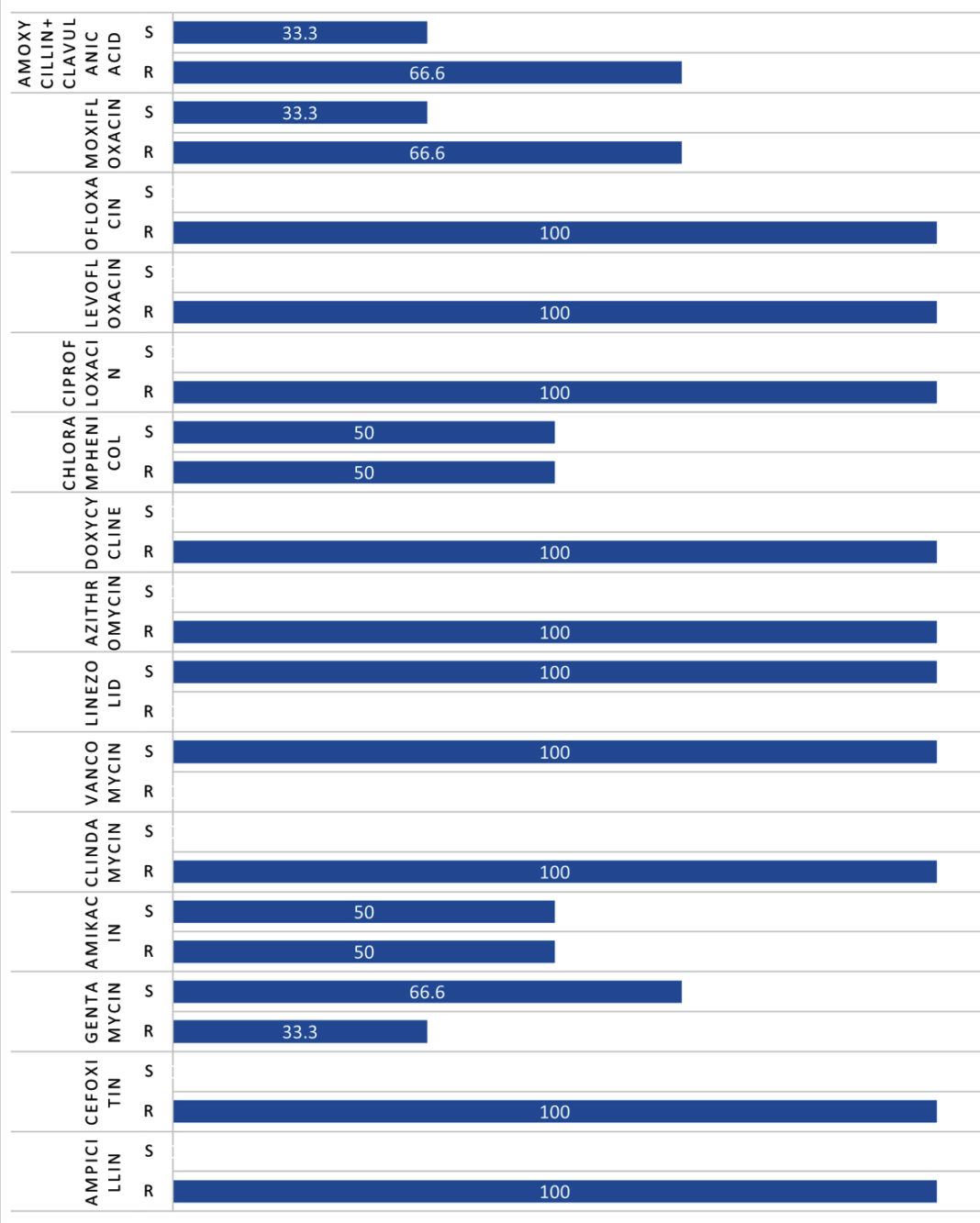 Bacterial Etiologies and Antibiotic Sensitivities in Acute and Chronic ...