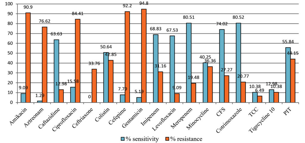 Antimicrobial Susceptibility Pattern and Prevalence of the Emerging ...