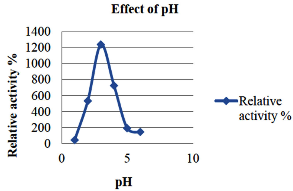 Biodegradation Assay of Heavy Metals and Dyes Decolorization in Textile ...