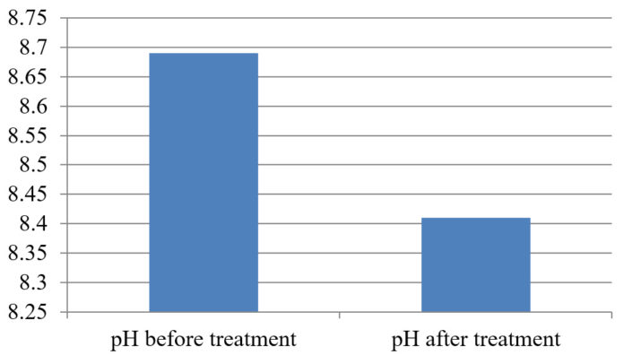 Biodegradation Assay of Heavy Metals and Dyes Decolorization in Textile ...