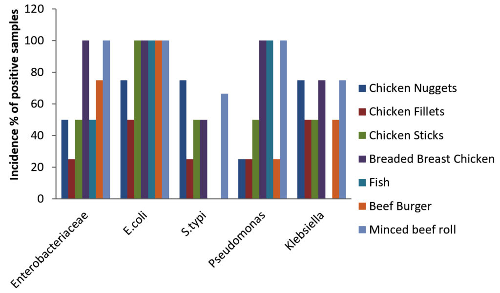 Microbial Profile and Antibiotic Susceptibility Pattern of Frozen Food ...