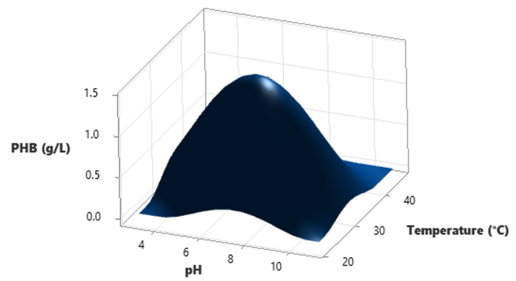 Sustainable Synthesis of Biopolymer Polyhydroxybutyrate (PHB) from Agro ...