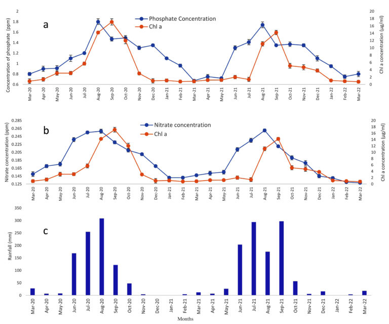 Impacts of Agricultural Practices (Pesticides and Fertilizers) and ...