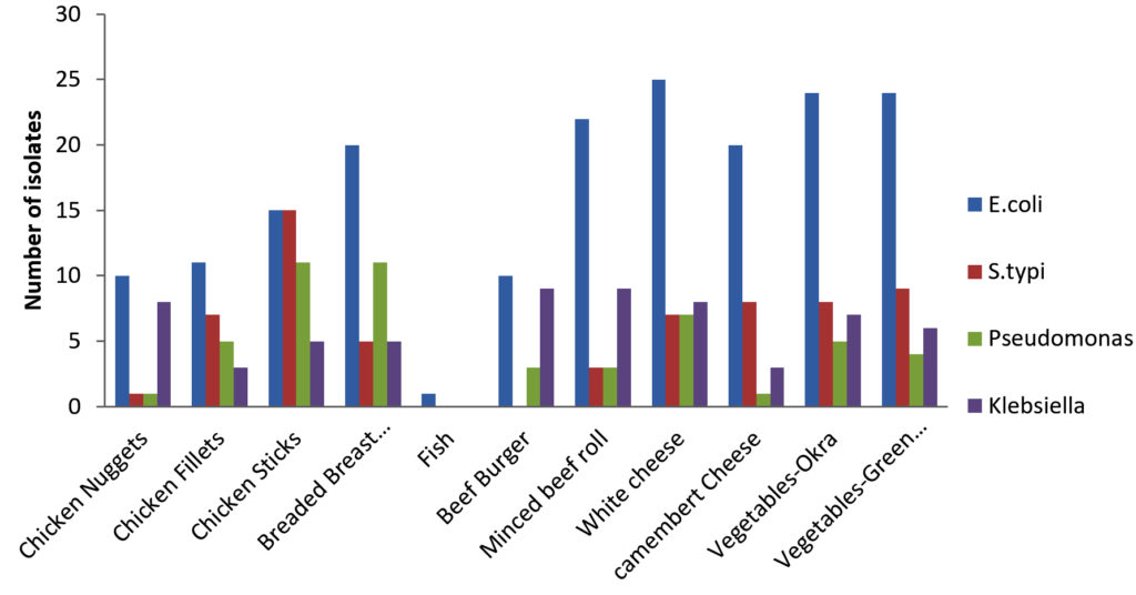 Microbial Profile and Antibiotic Susceptibility Pattern of Frozen Food ...
