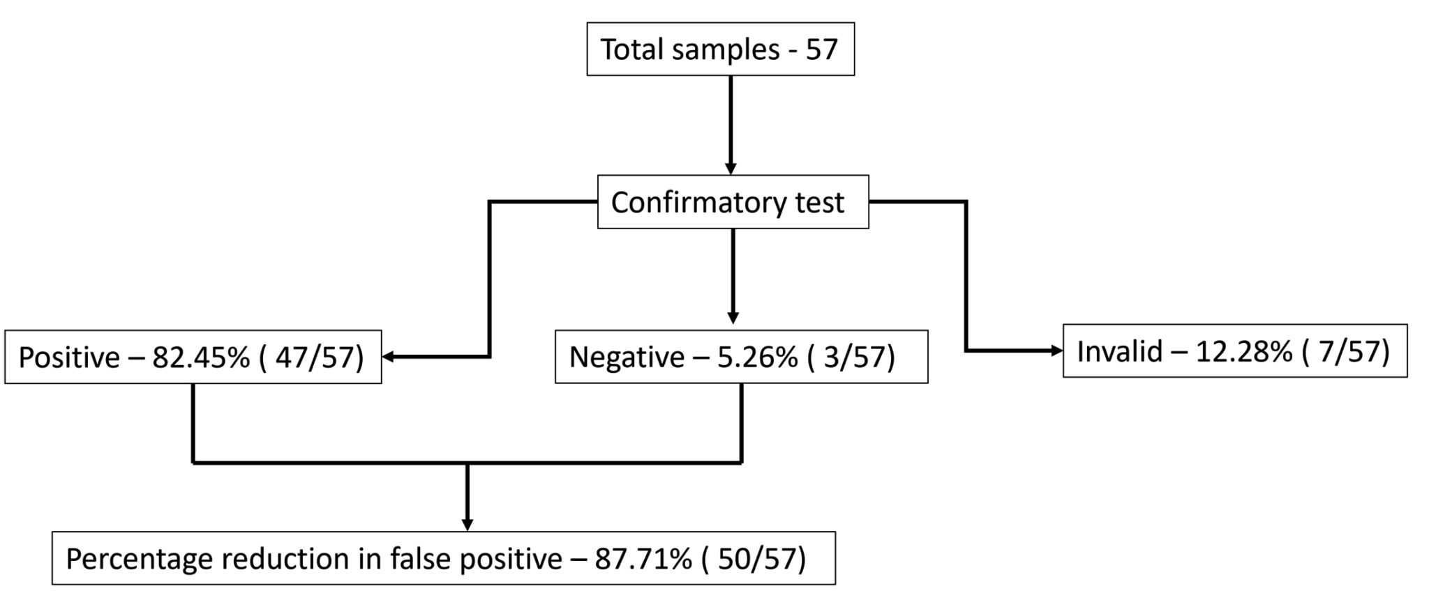 Role of HBsAg Neutralisation Test in Low Positive and Indeterminate ...