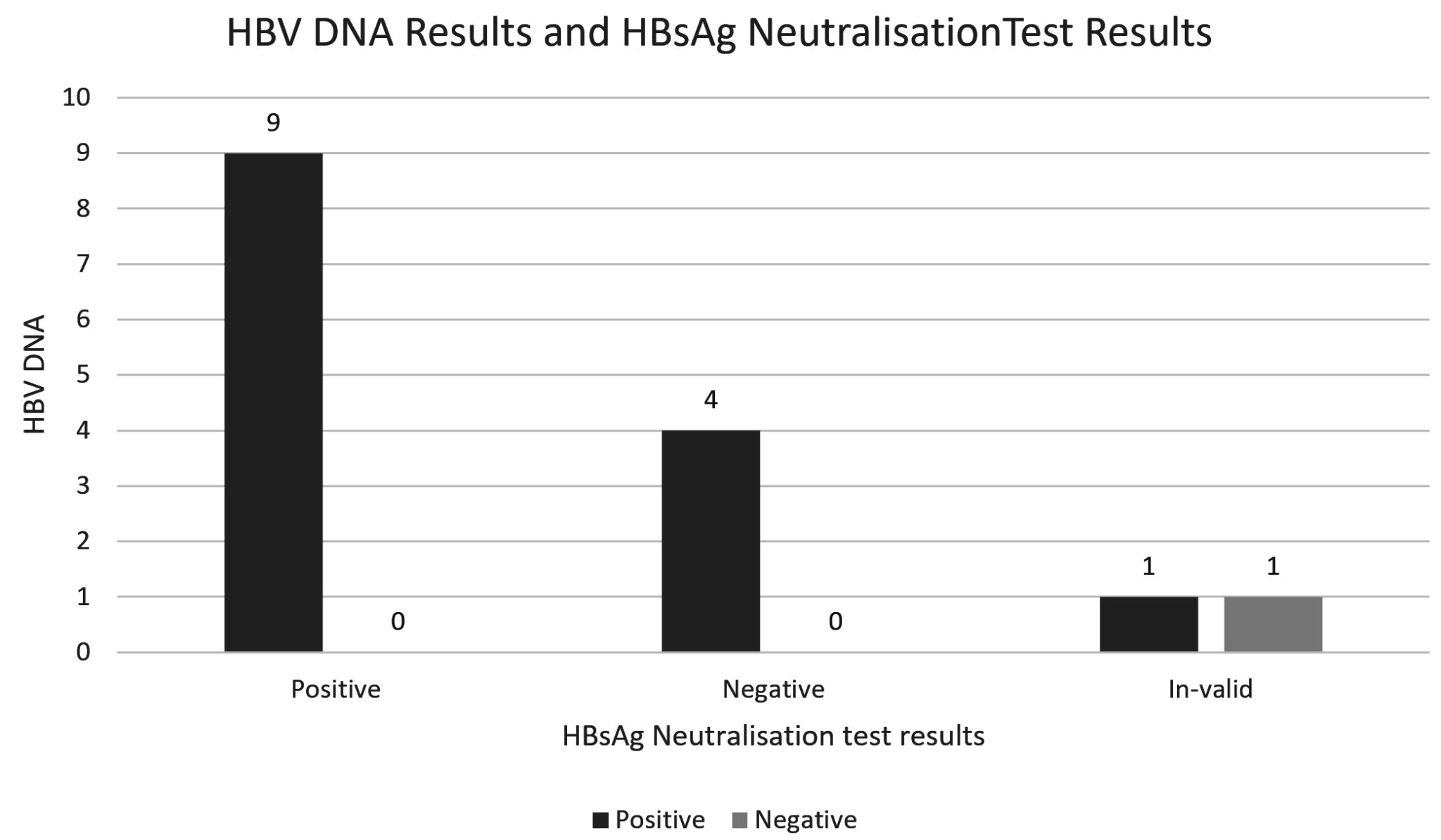 Role of HBsAg Neutralisation Test in Low Positive and Indeterminate ...