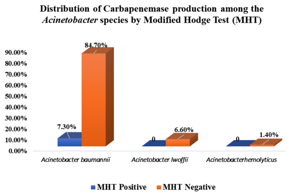 Prevalence of Extended-spectrum Beta-lactamase (ESBL), Metallo Beta ...