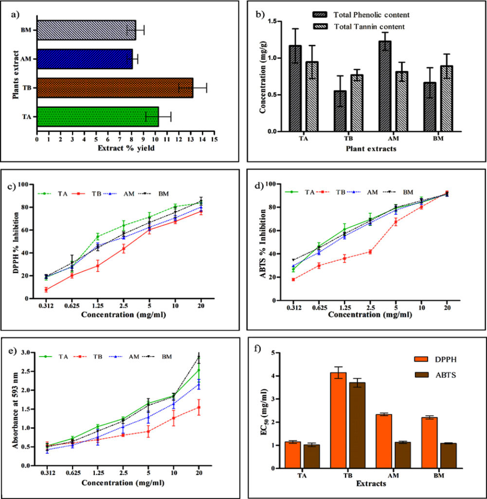 Antimicrobial Activity against Antibiotic-resistant Pathogens and ...