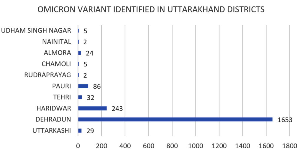 Characterization and Distribution of SARS-CoV-2 Omicron Variant and its ...