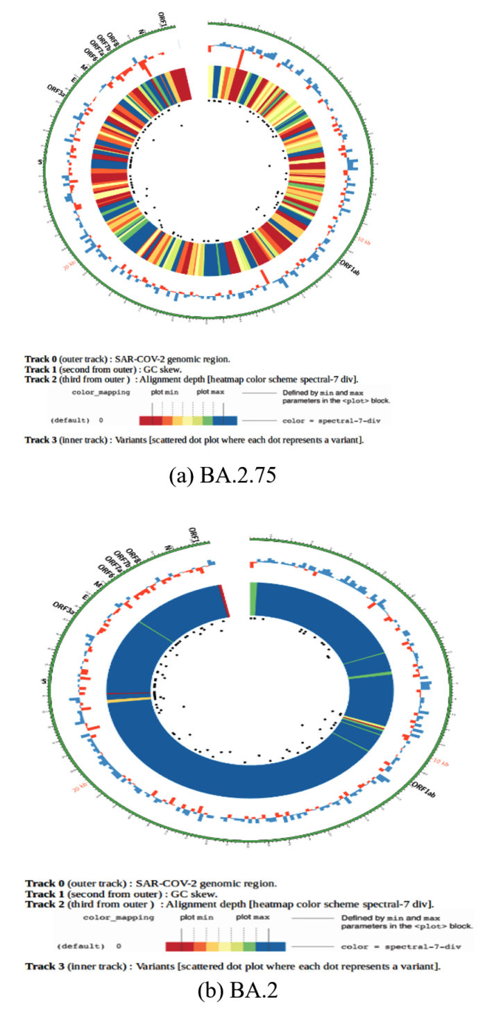 Characterization and Distribution of SARS-CoV-2 Omicron Variant and its ...