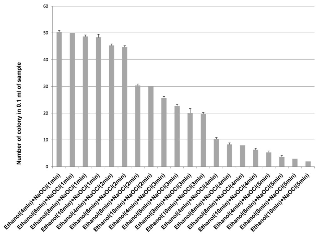Optimization of Sterilization Parameters for Isolation of Endophytes ...