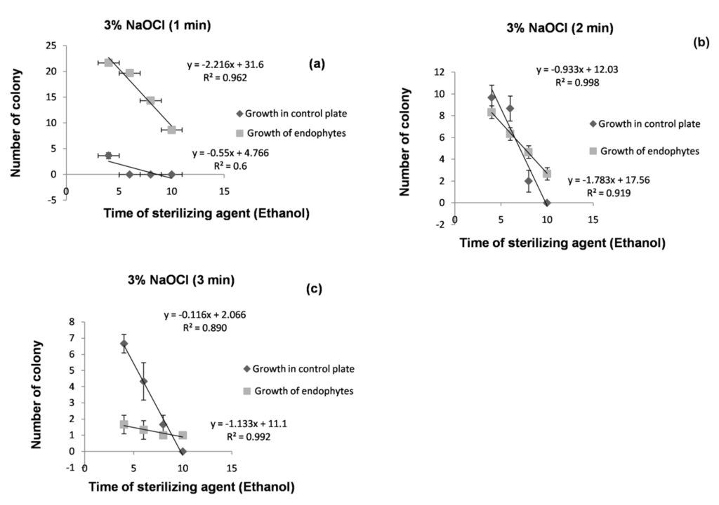 Optimization of Sterilization Parameters for Isolation of Endophytes ...