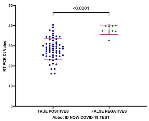 Evaluation of Abbott ID-NOW Rapid Assay with Real-Time Reverse ...