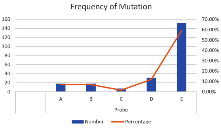 Pattern of Mutations in Rifampicin Resistance (rpoB) Gene and Analysis ...
