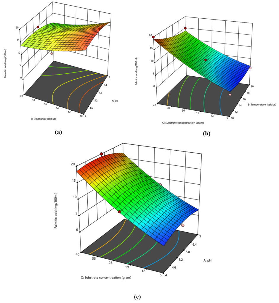 Palmitic Acid Synthesis from Coconut Oil Cake Waste using Probiotic ...