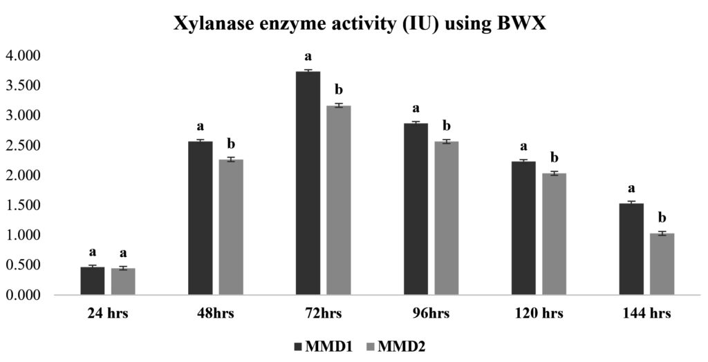 Screening, Production and Characterization of Potential ...