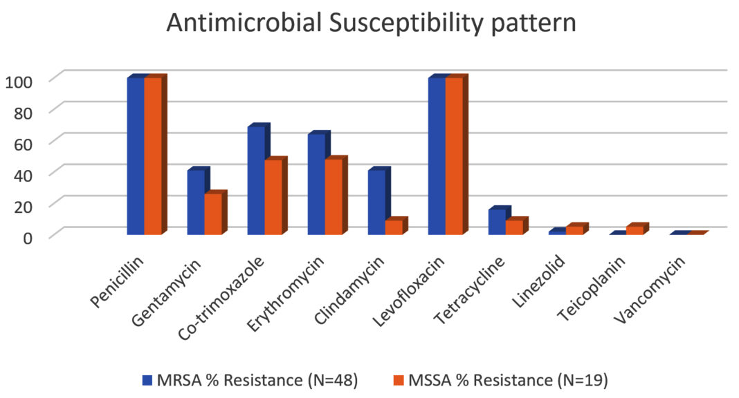 Prevalence and Antimicrobial Susceptibility Pattern of MRSA amongst ...