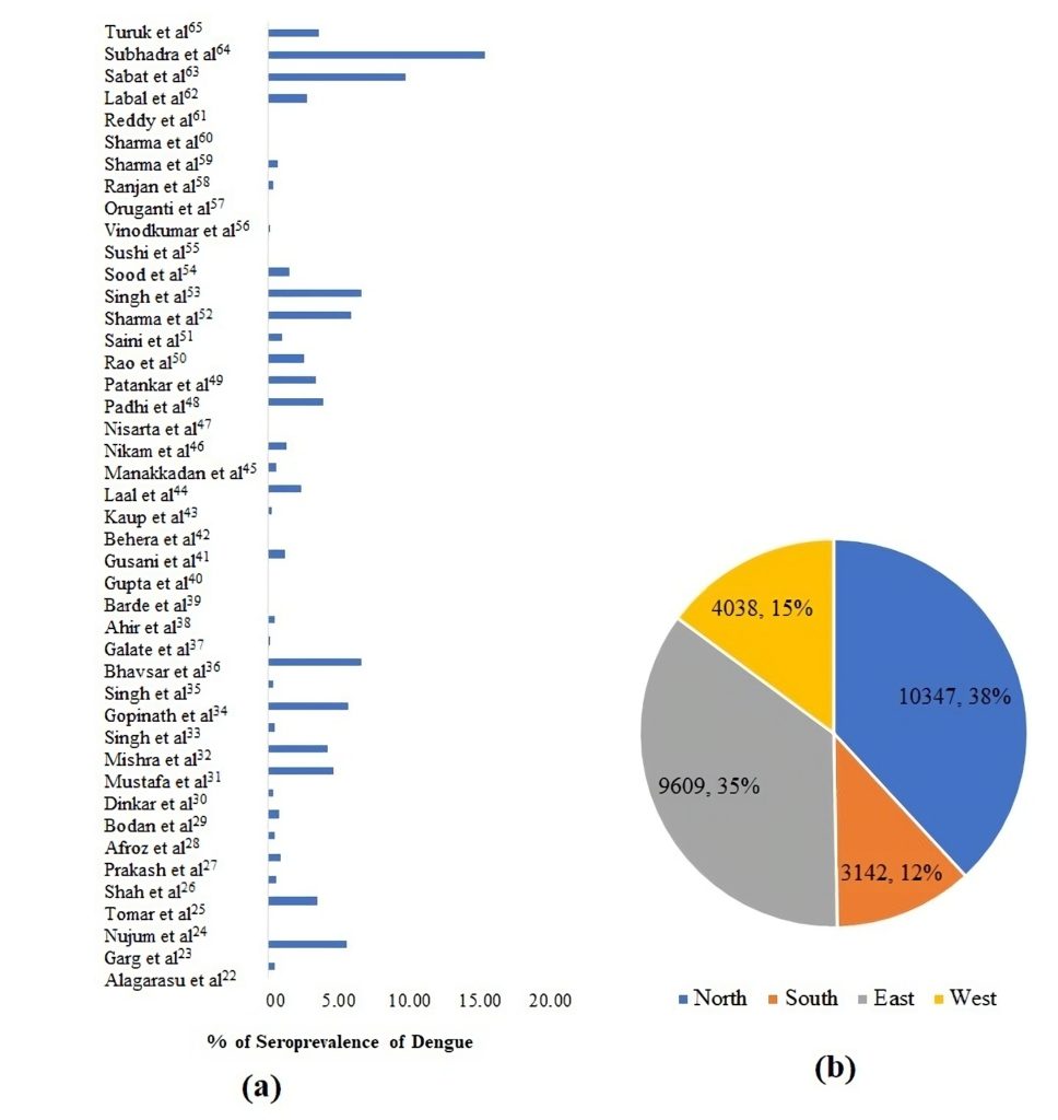 Dengue Seroprevalence In Different Geographic Zones Of India A Systematic Review And Meta