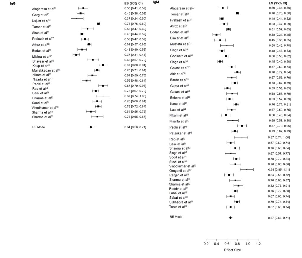 Dengue Seroprevalence In Different Geographic Zones Of India A Systematic Review And Meta