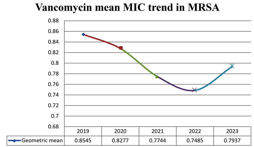 Tracking Vancomycin MIC Creep: A Five Year Analysis - Journal of Pure ...
