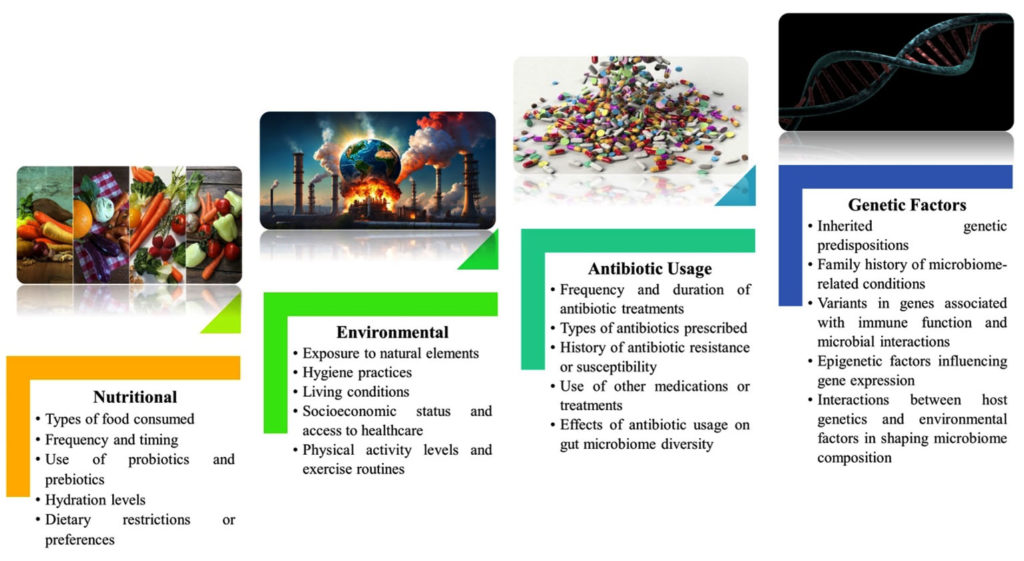 Exploration of the Human Microbiome’s Role in Health and Disease ...