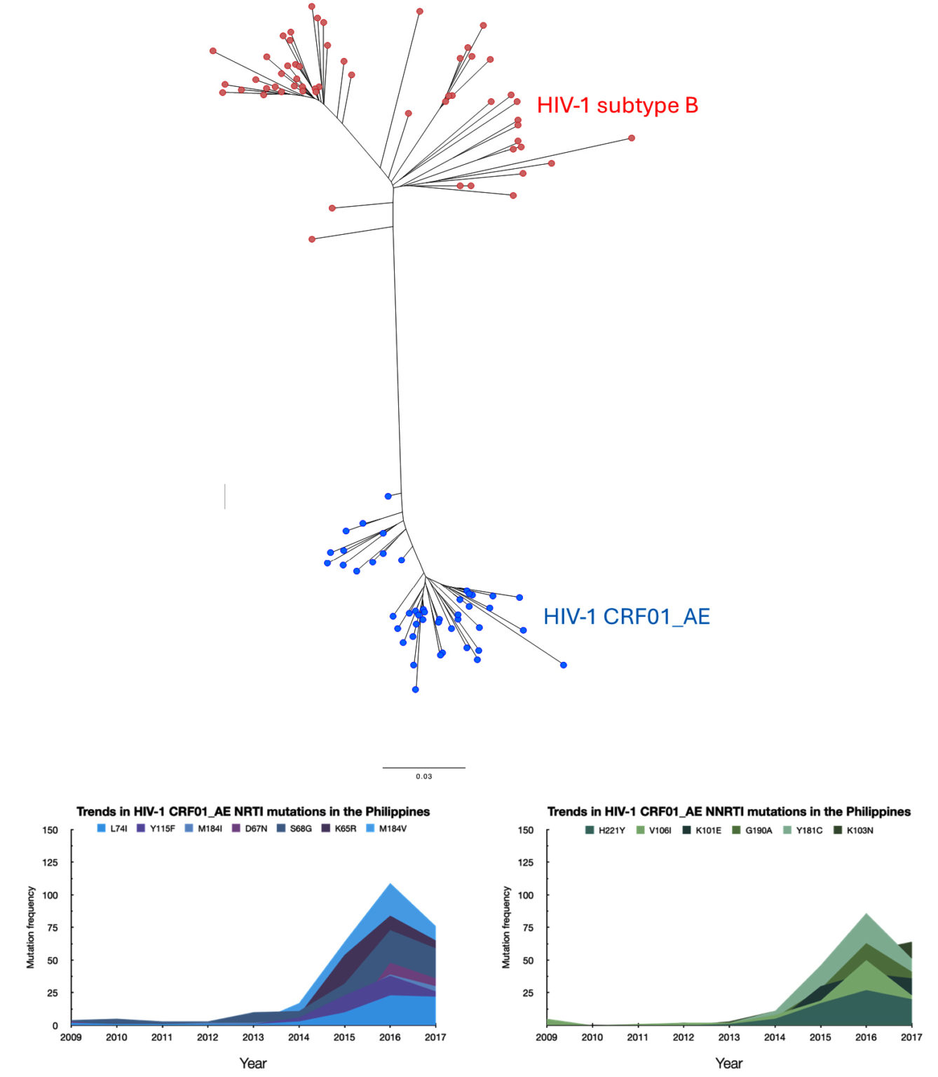 Genetic Diversity and Drug Resistance Mutations in HIV-1 pol Gene ...