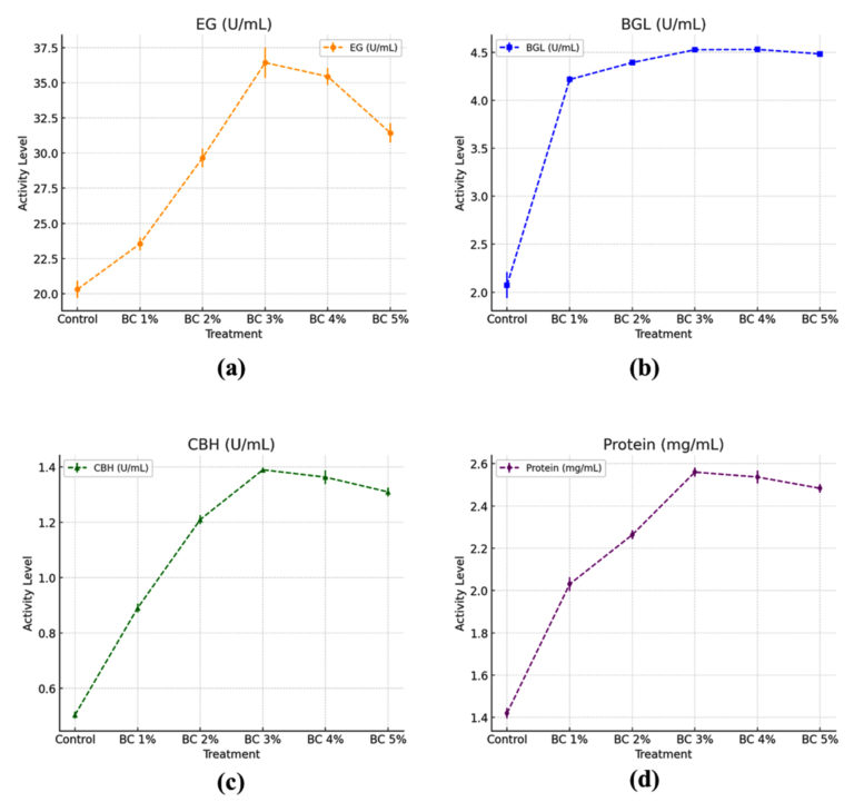 Synergistic Application of Trichoderma asperellum and Biochar in ...