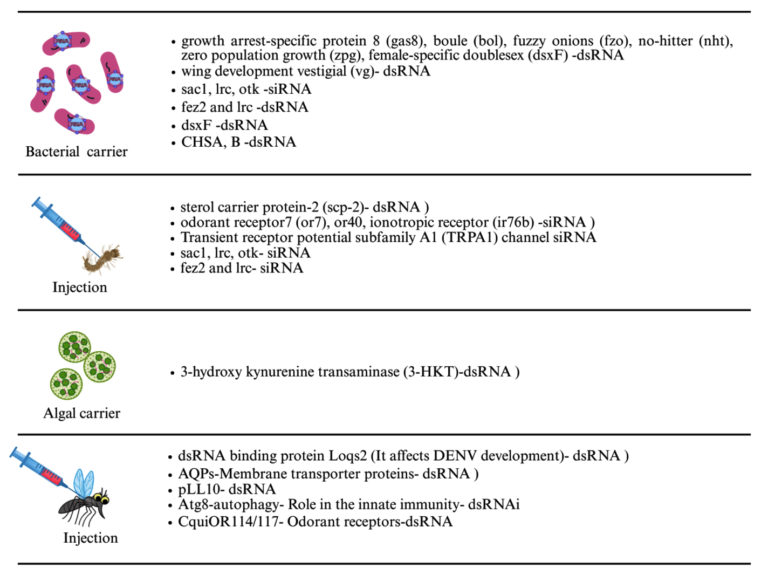 Advanced Techniques to Control Mosquitoes and their Disease ...