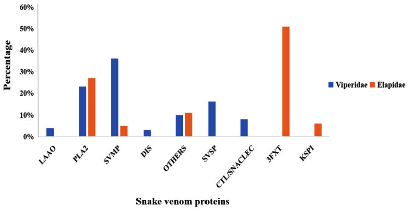 Harnessing Snake Venom for Therapeutics: A Path from Toxins to ...