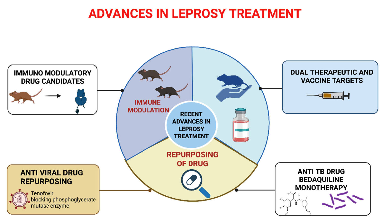 Emerging Therapeutic Strategies for Leprosy: Trends, Challenges, and ...
