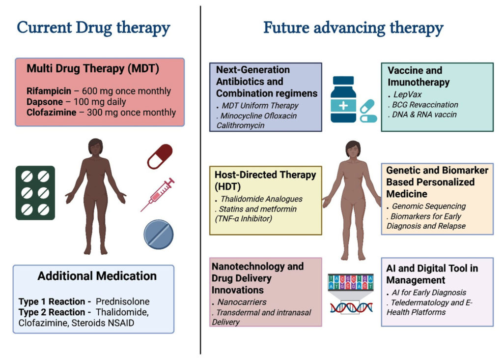Emerging Therapeutic Strategies for Leprosy: Trends, Challenges, and ...